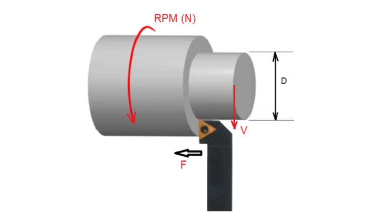 How to Calculate Speed and Feed for CNC Lathe - TSINFA