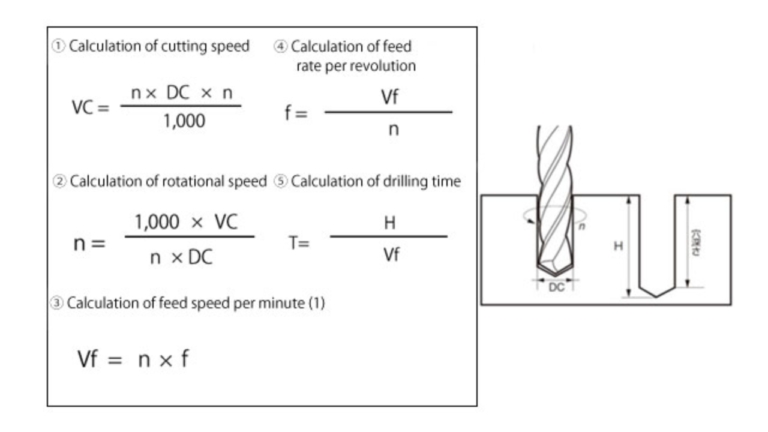 How to Calculate Speed and Feed for CNC Lathe - TSINFA
